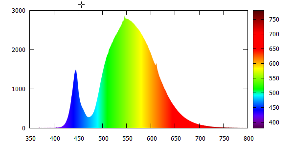 Plot Visible Spectrum With Gnuplot Stack Overflow